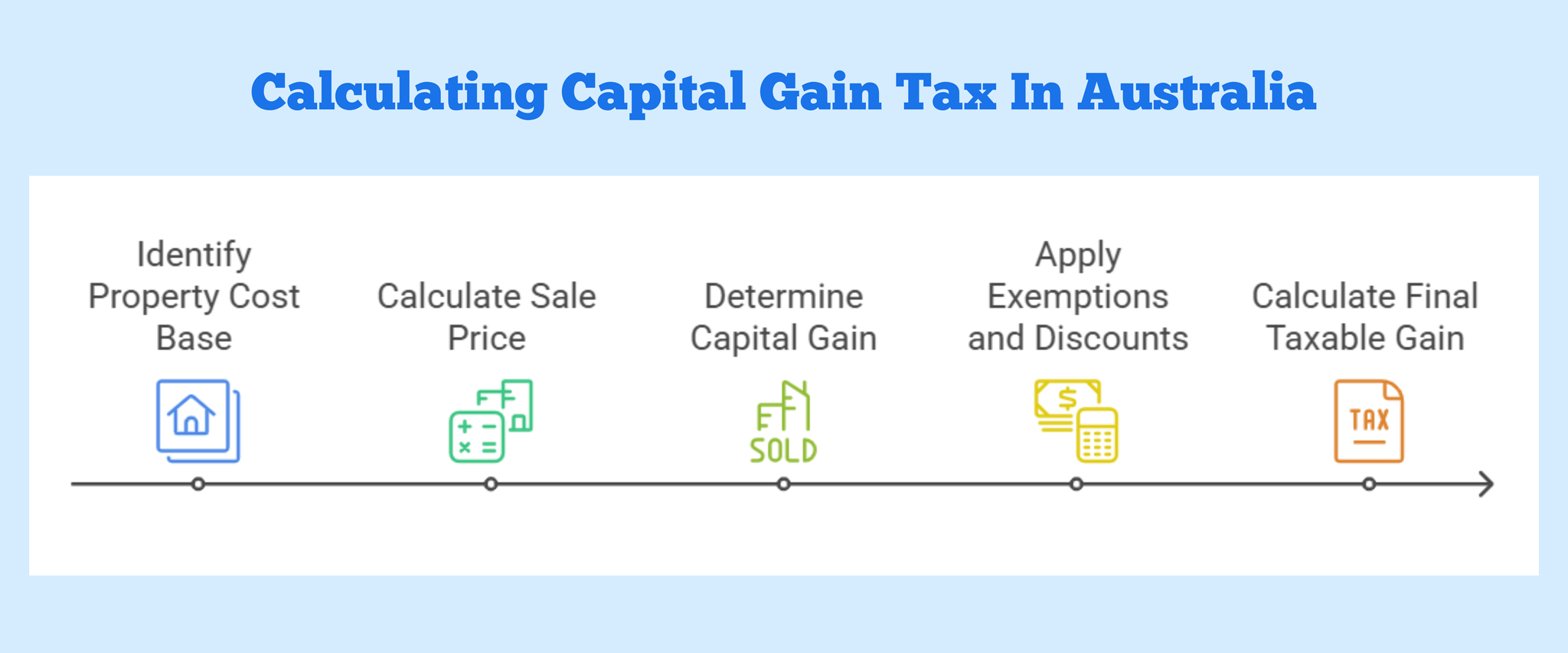 How to Calculate Capital Gains Tax on Property in Australia